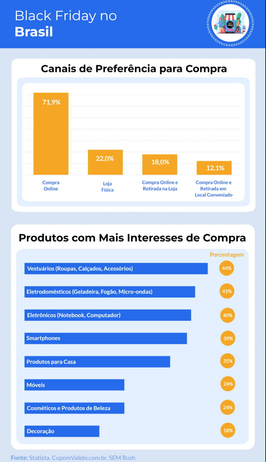 Brasil é o 3º país que mais pesquisa por Black Friday no mundo